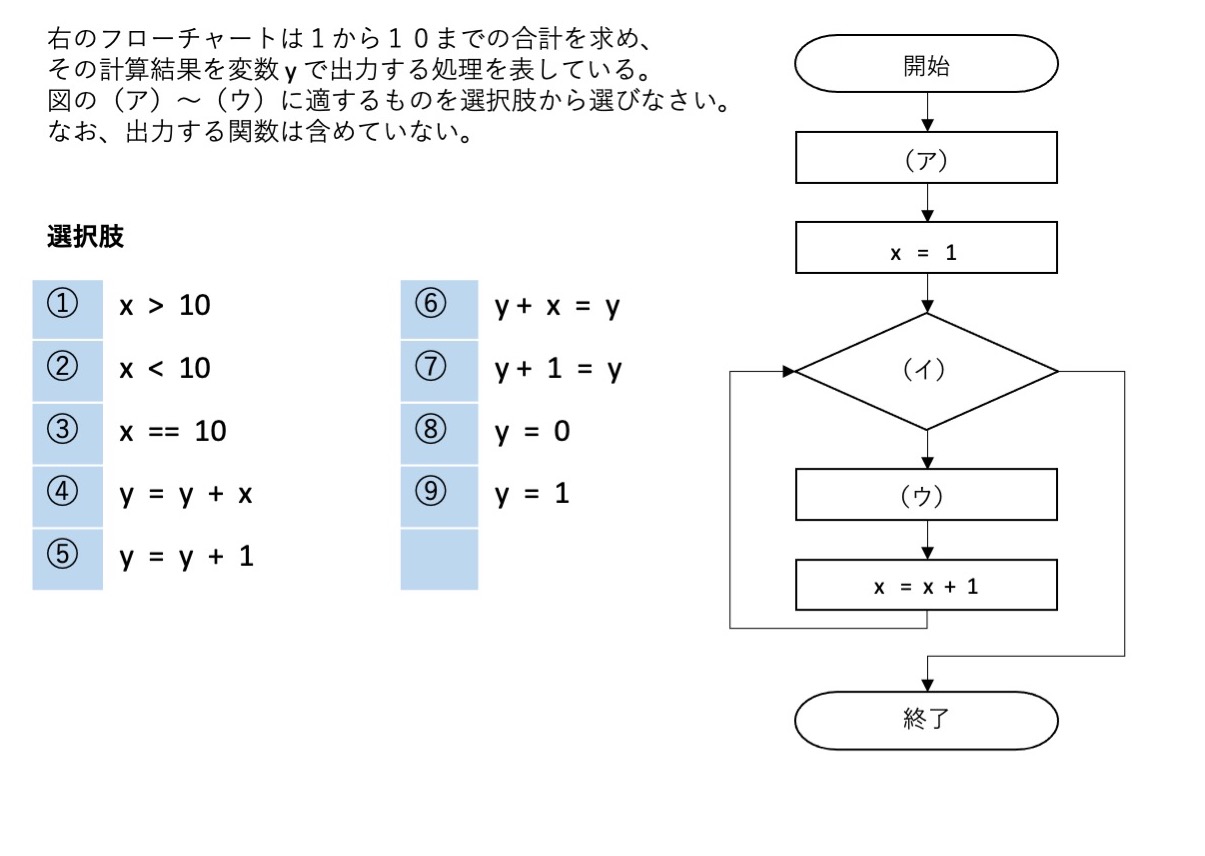 【高校 情報1】アルゴリズムとフローチャートって何？解くコツや例題を紹介 - コトゼニ～学習塾とボクと、時々プログラミング〜